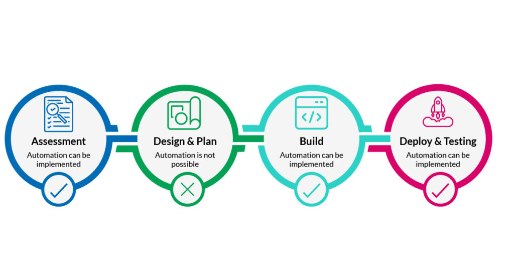 Why should you choose automated cloud migration? - Netlabs Global IT ...